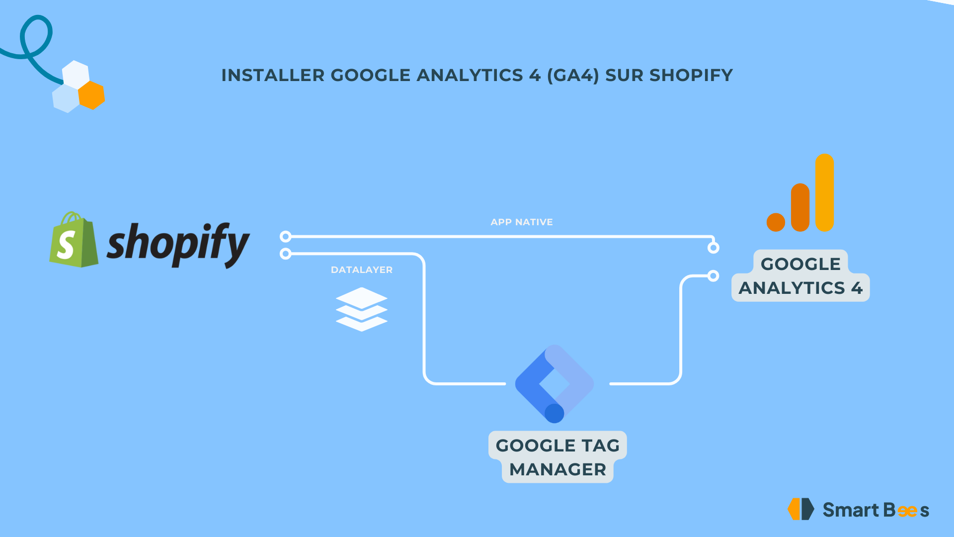 Comment installer Google Analytics 4 (GA4) sur Shopify : Deux méthodes